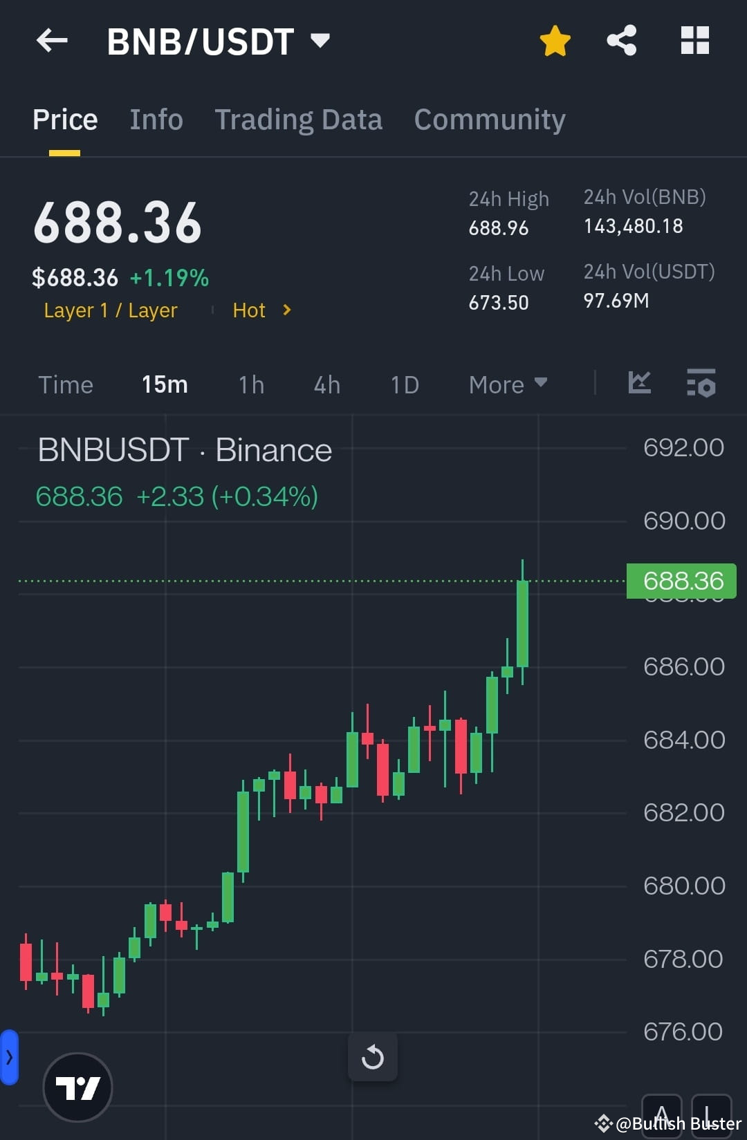 $BNB /USDT Bull Run Alert! 🚀🔥 📍 Current Price: $688 🔹 | Bullish Buster on Binance Square