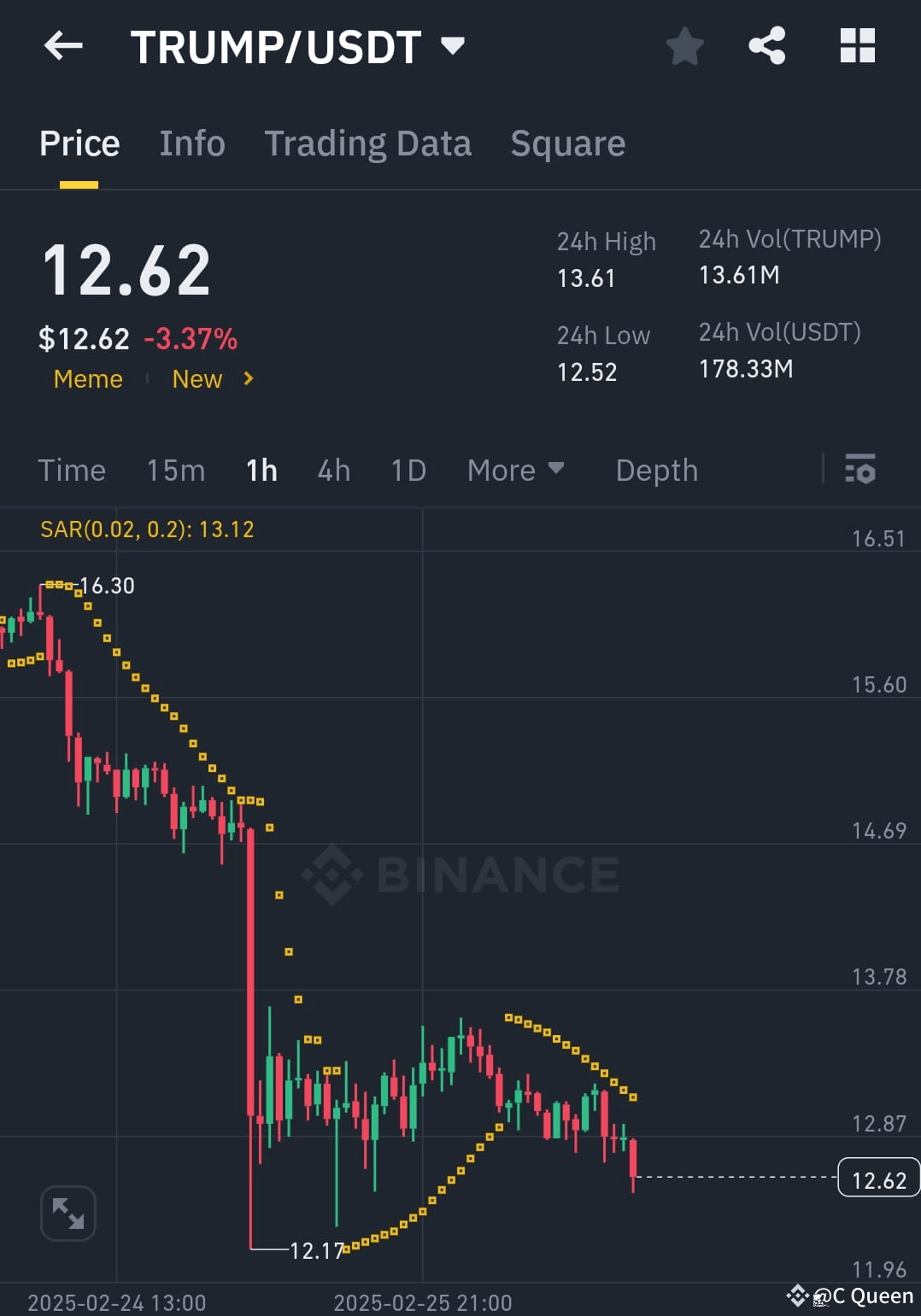 $TRUMP /USDT – SHORT SETUP ACTIVE Bearish momentum contin | C Queen on Binance Square