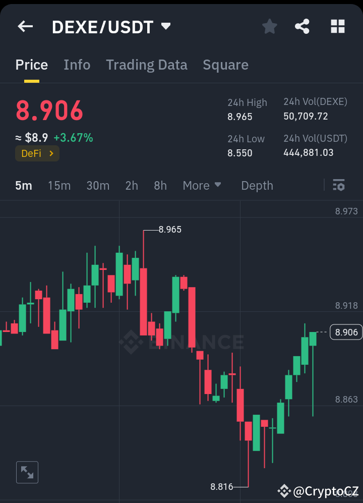 DEXE/USDT Technical Analysis 📊: Price, Trading Data, and Ma | CryptoCZ on Binance Square