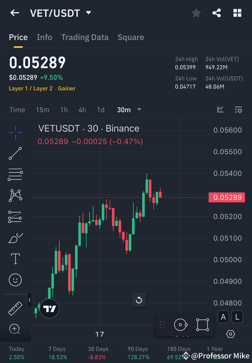 $VET /USDT: Bullish Momentum Continues! 🔥💯 $VET is curren | Professor Mike on Binance Square