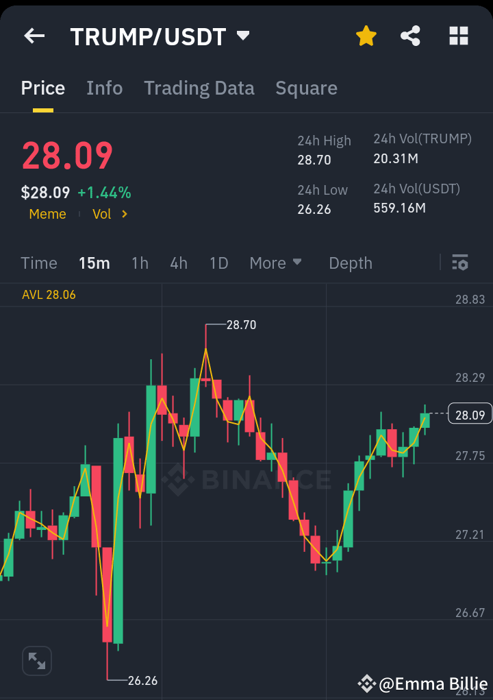 TRUMP/USDT Trading Analysis & Targets $TRUMP Entry Point: | Emma Billie on Binance Square