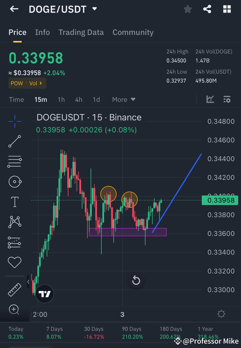 $DOGE /USDT: Breakout on the Horizon!🔥💯 The DOGE/USDT 15- | Professor Mike on Binance Square