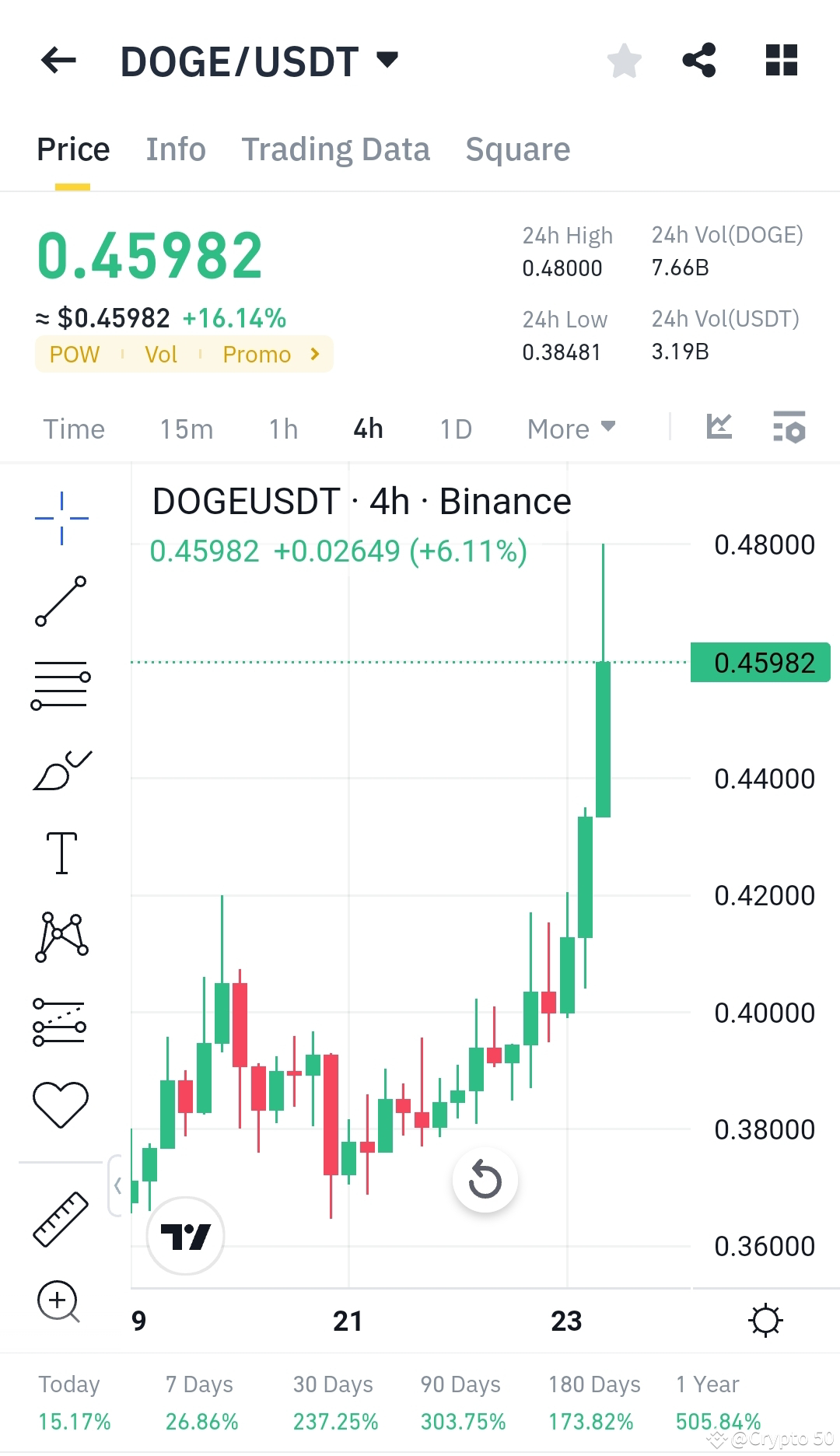 🚀 $DOGE The Power of Memes! 🚀 The Dogecoin rally is on fi | Crypto 50 ...
