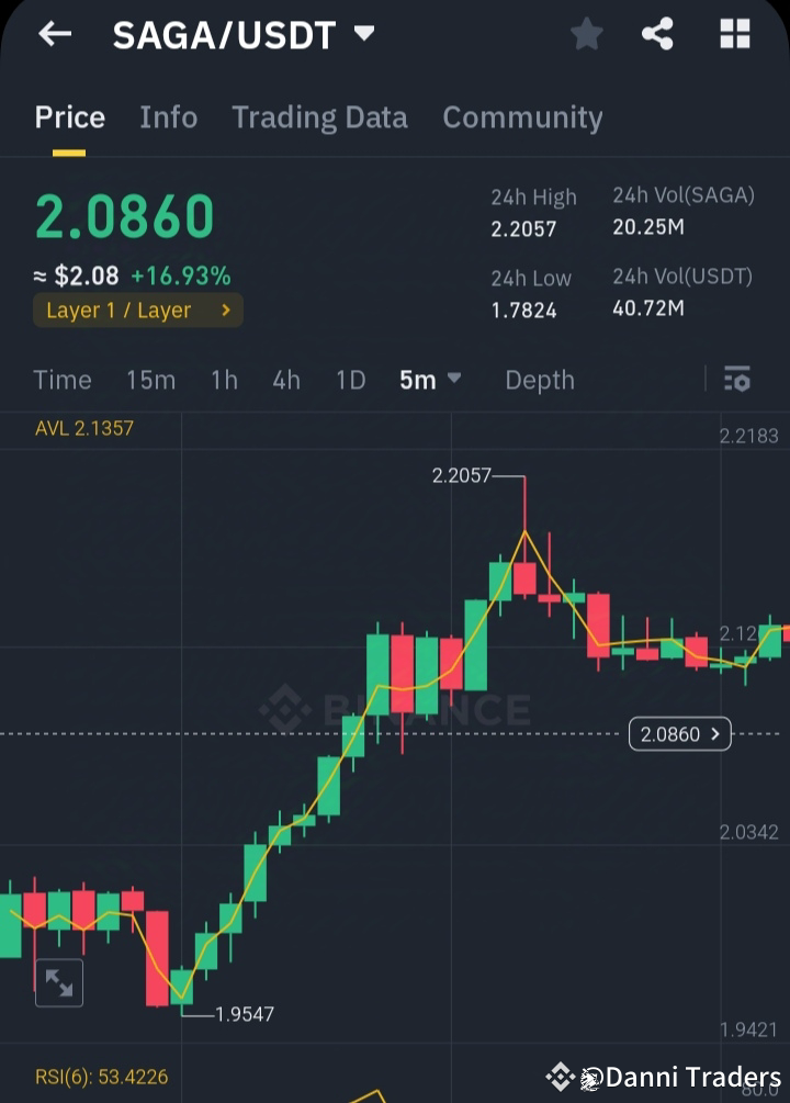 The $SAGA token has shown strong momentum, with a +16.93% g | Danni ...