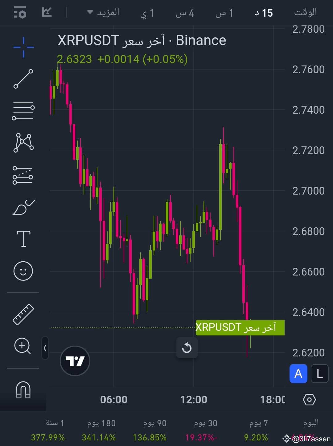 $XRP $XRP /USDT – Short Term Analysis 📉 📊 Current Price: | 3li7assen on Binance Square