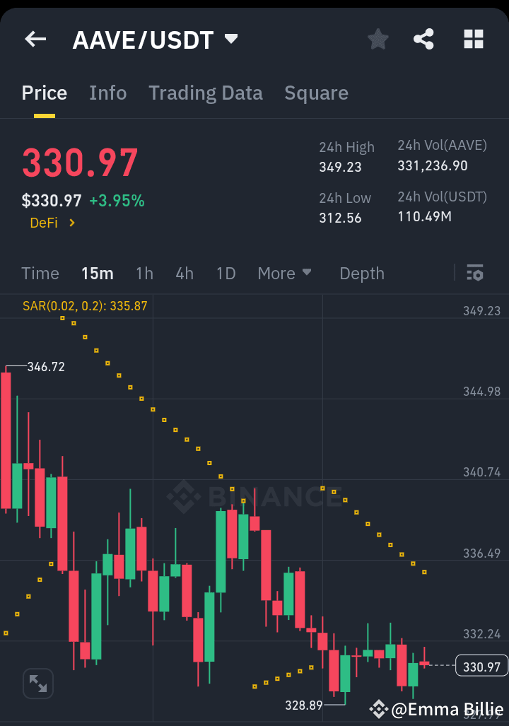 AAVE/USDT Technical Analysis $AAVE For AAVE/USDT, here's | Emma Billie on Binance Square