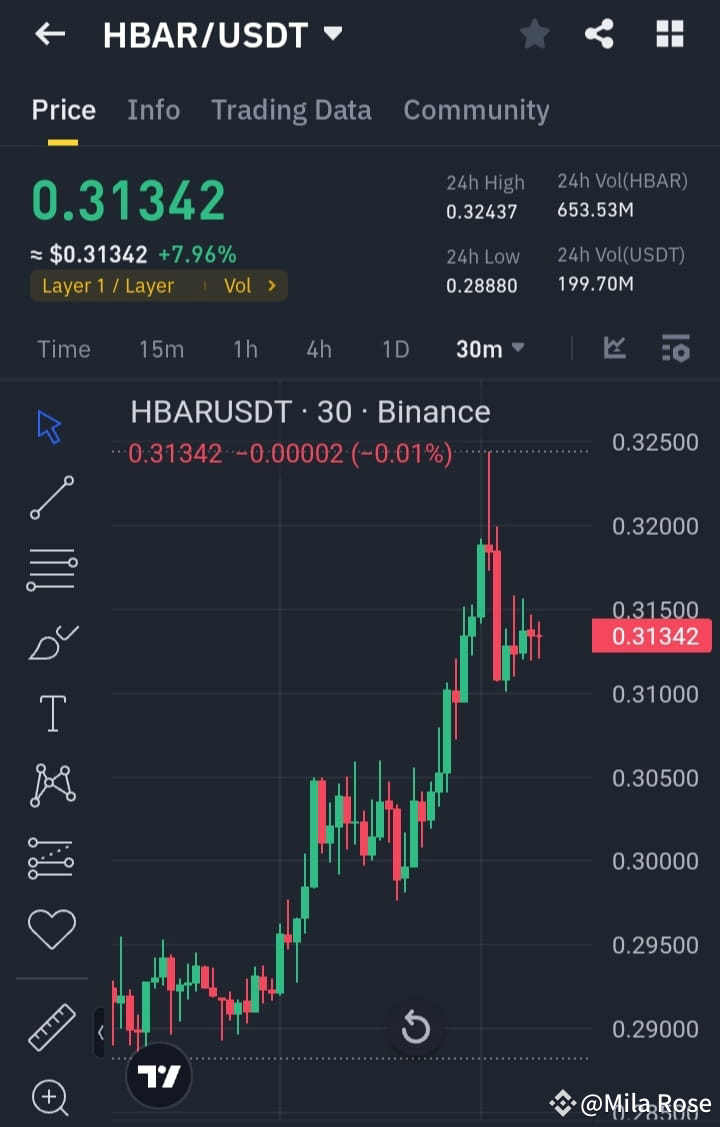 $HBAR /USDT Strong Bull Run Outlook 💯 💥 Entry: Buy nea | Mila Rose on Binance Square