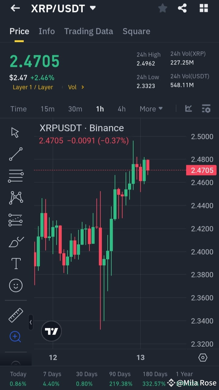 $XRP /USDT Technical Analysis & Trade Signal💯🔥 Current | Mila Rose on Binance Square