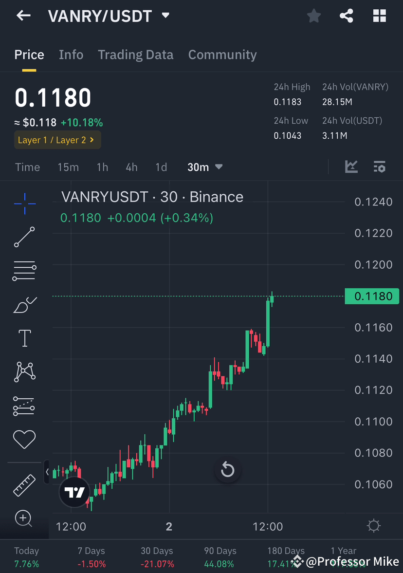 Bull Run Alert: $VANRY /USDT 🔥💯 $VANRY /USDT has broken o | Professor Mike on Binance Square