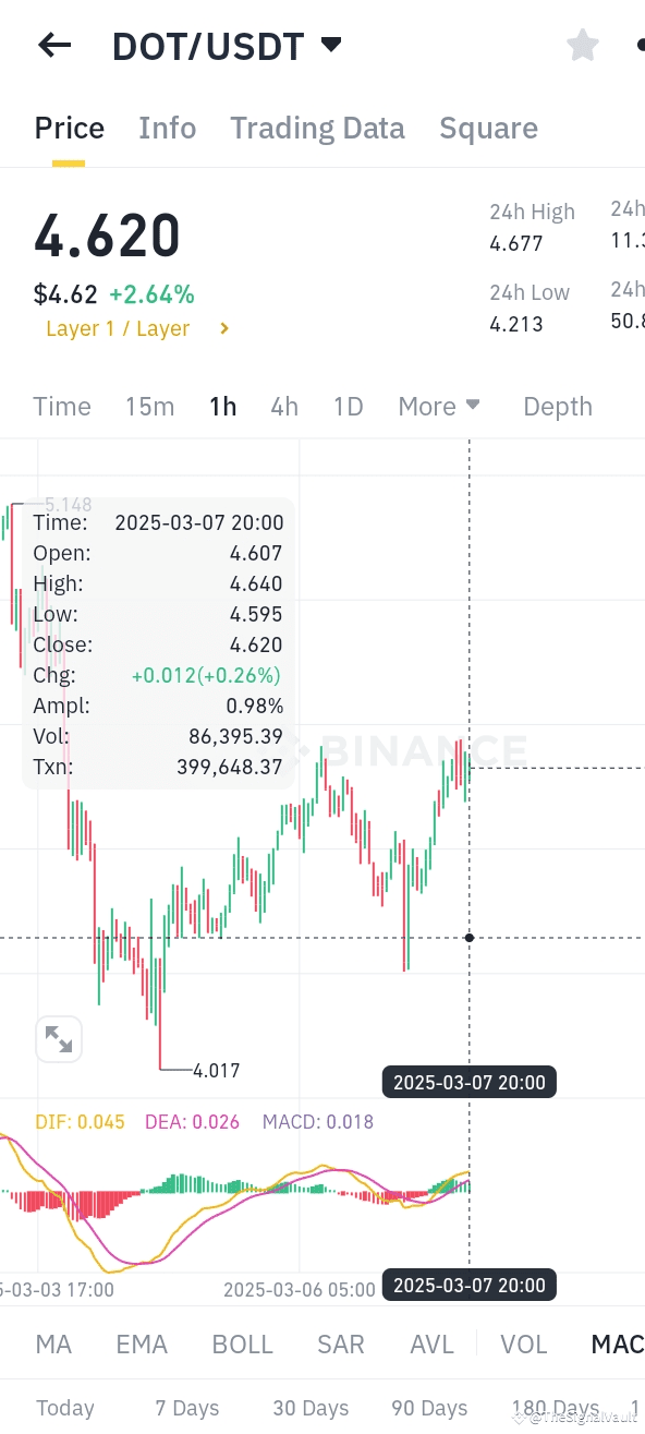 $DOT $DOT Buy at 4.25 1TP 4.50 2TP 4.65 SL 4.15 #dot | TheSignalVault ...