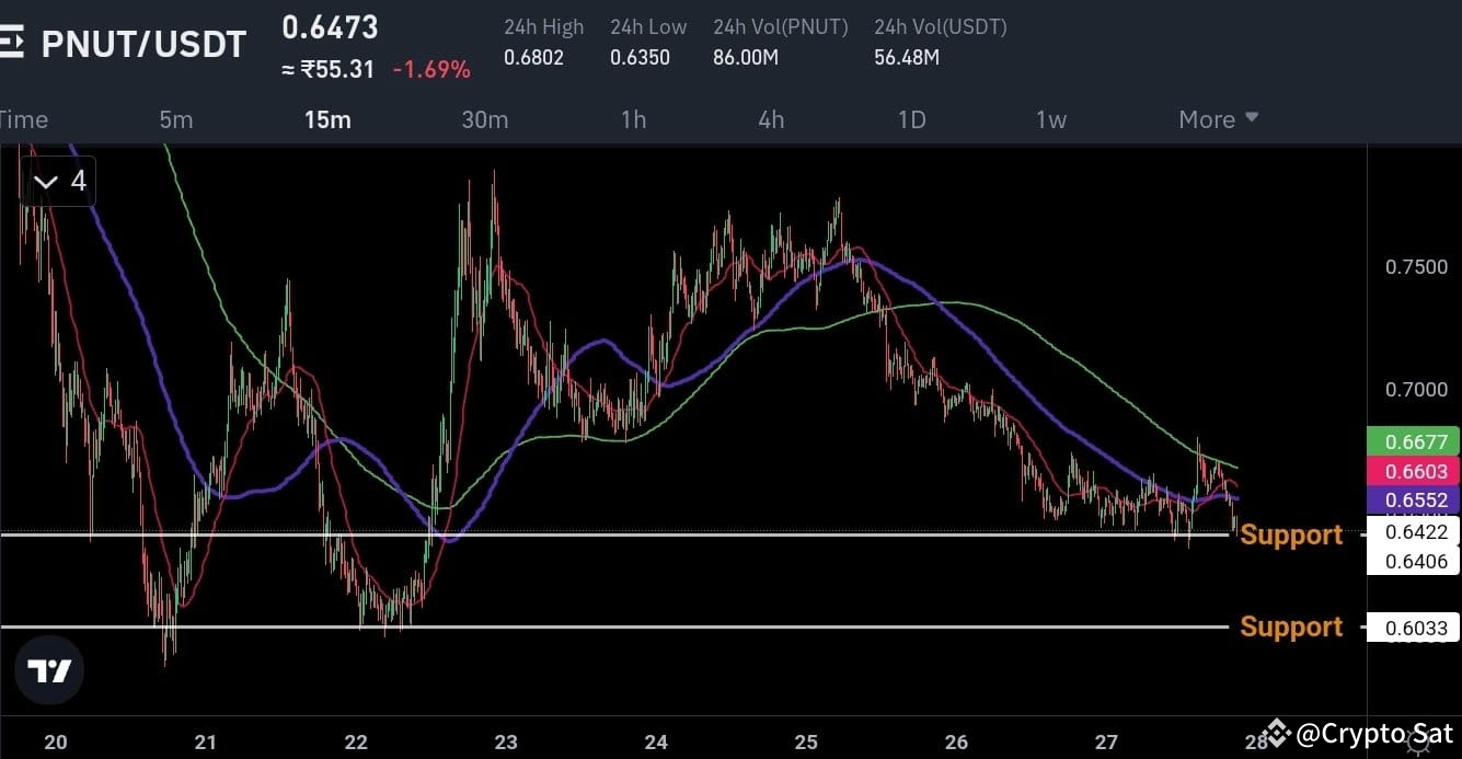 💰 #PNUT Analysis & Outlook Let’s analyze the chart of #PNU | Crypto Sat ...