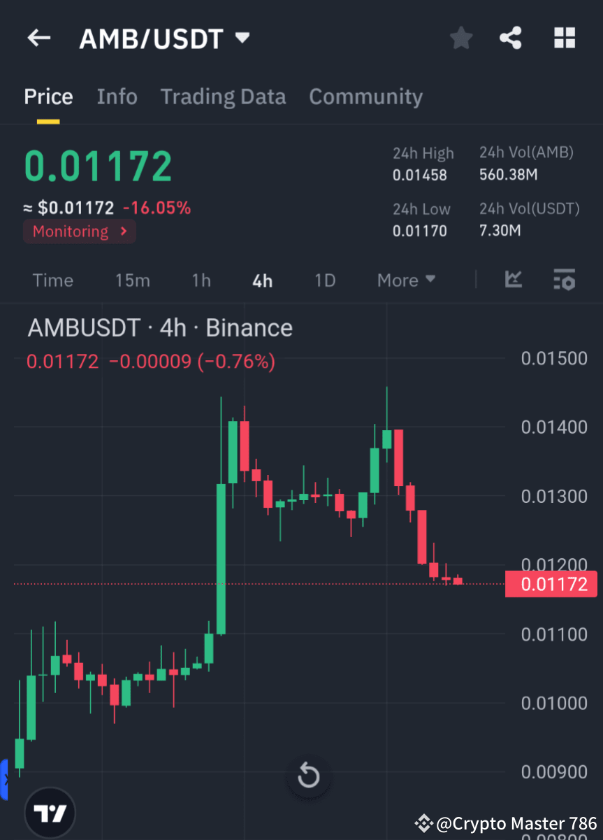 $AMB 📉 AMB/USDT Technical Analysis – Consolidation or Bre | Crypto Master 786 on Binance Square