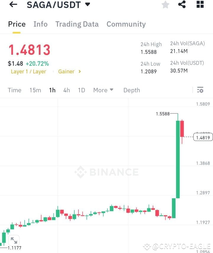 $SAGA 🦅 💹 $SAGA /USDT: Explosive Growth – Trade Strategy | CRYPTO-EAGLE on Binance Square