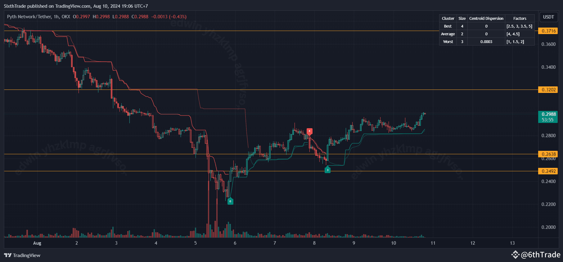 #PYTH/USDT. $PYTH 1-Hour Chart AnalysisPrice Action: T | 6thTrade on ...