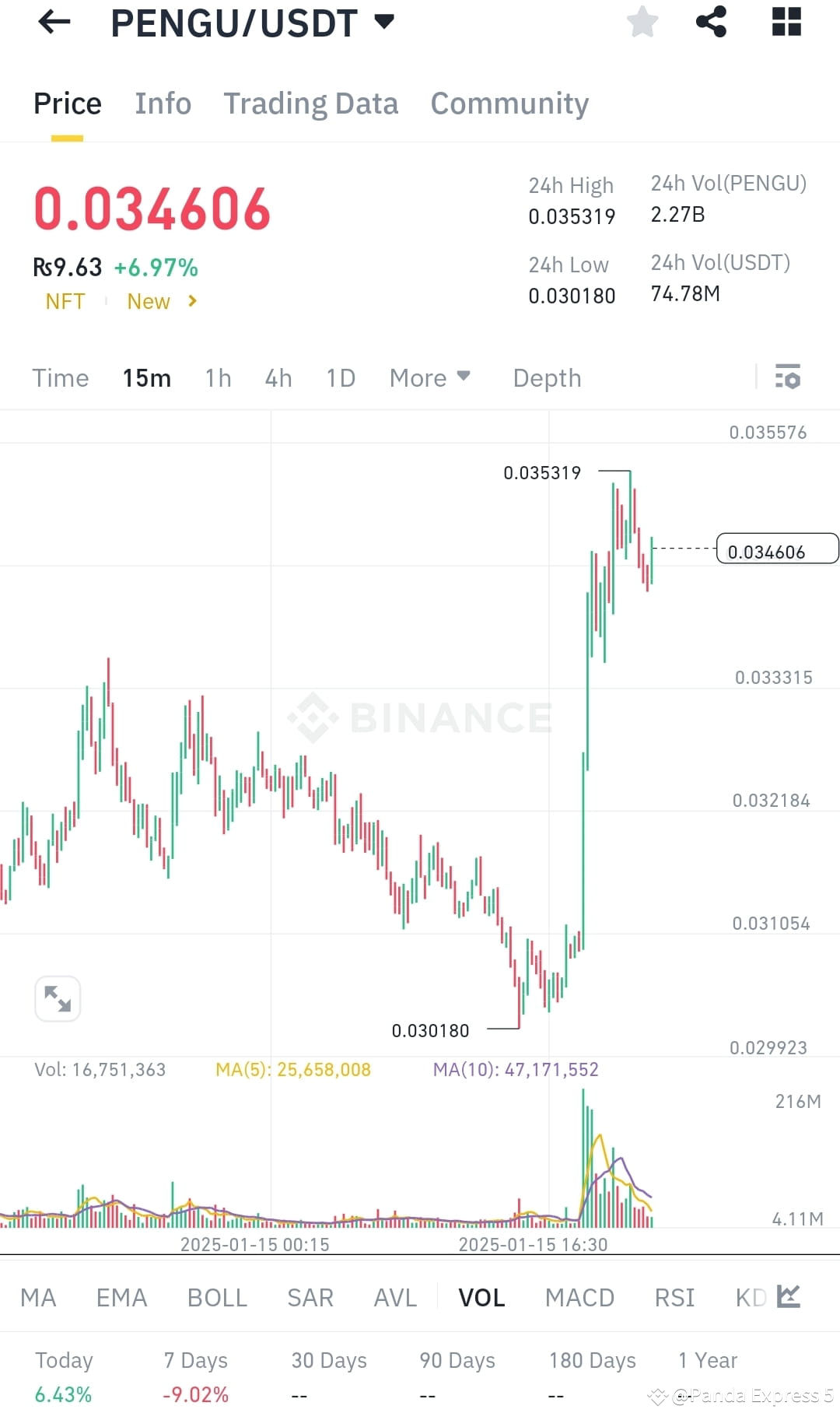 Short Squeeze Alert: $10,018 $PENGU Position Liquidated at | Pro_Signal ...