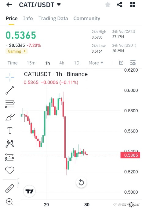 $CATI /USDT Technical Analysis CATI/USDT is currently tra | RB-Trader on Binance Square