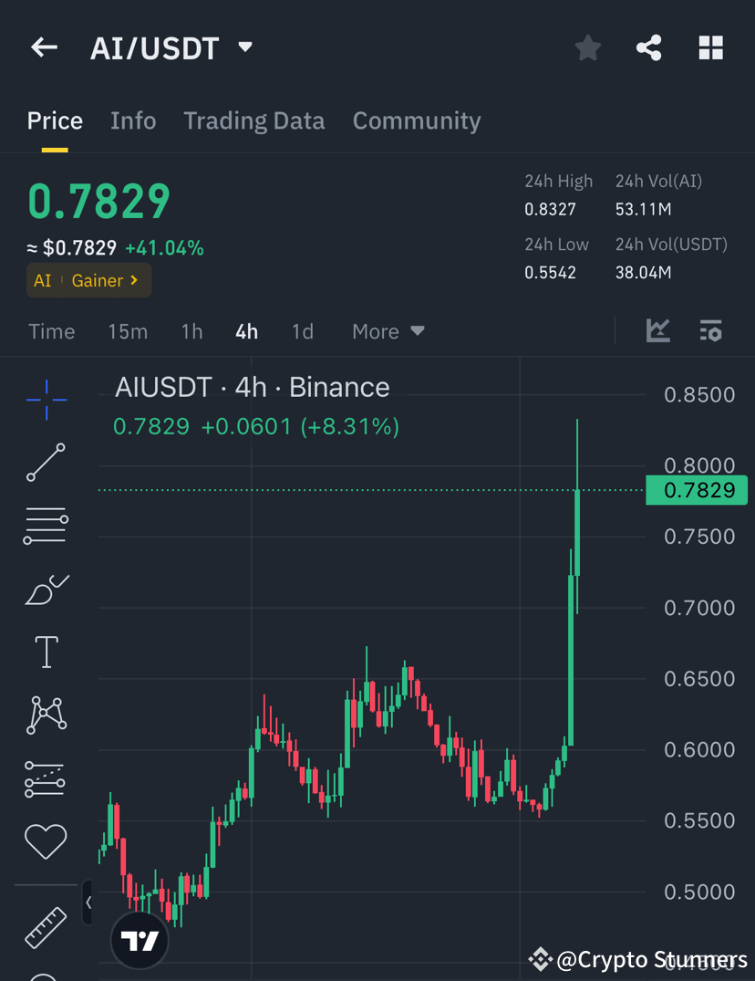 🚀 $AI /USDT Soars to New Heights! 🌟 AI is making waves on | Crypto Stunners on Binance Square