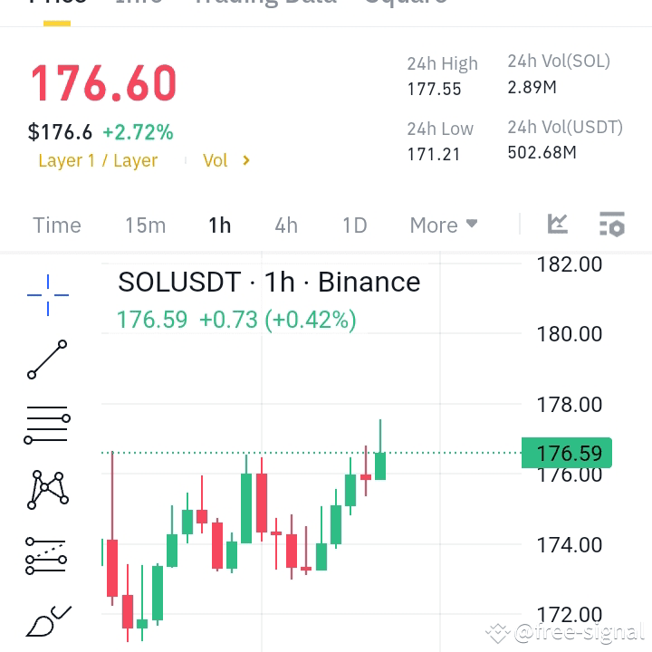 $SOL Short Leverage : 20x - 30x Entry : 175 - | K14kt on Binance Square