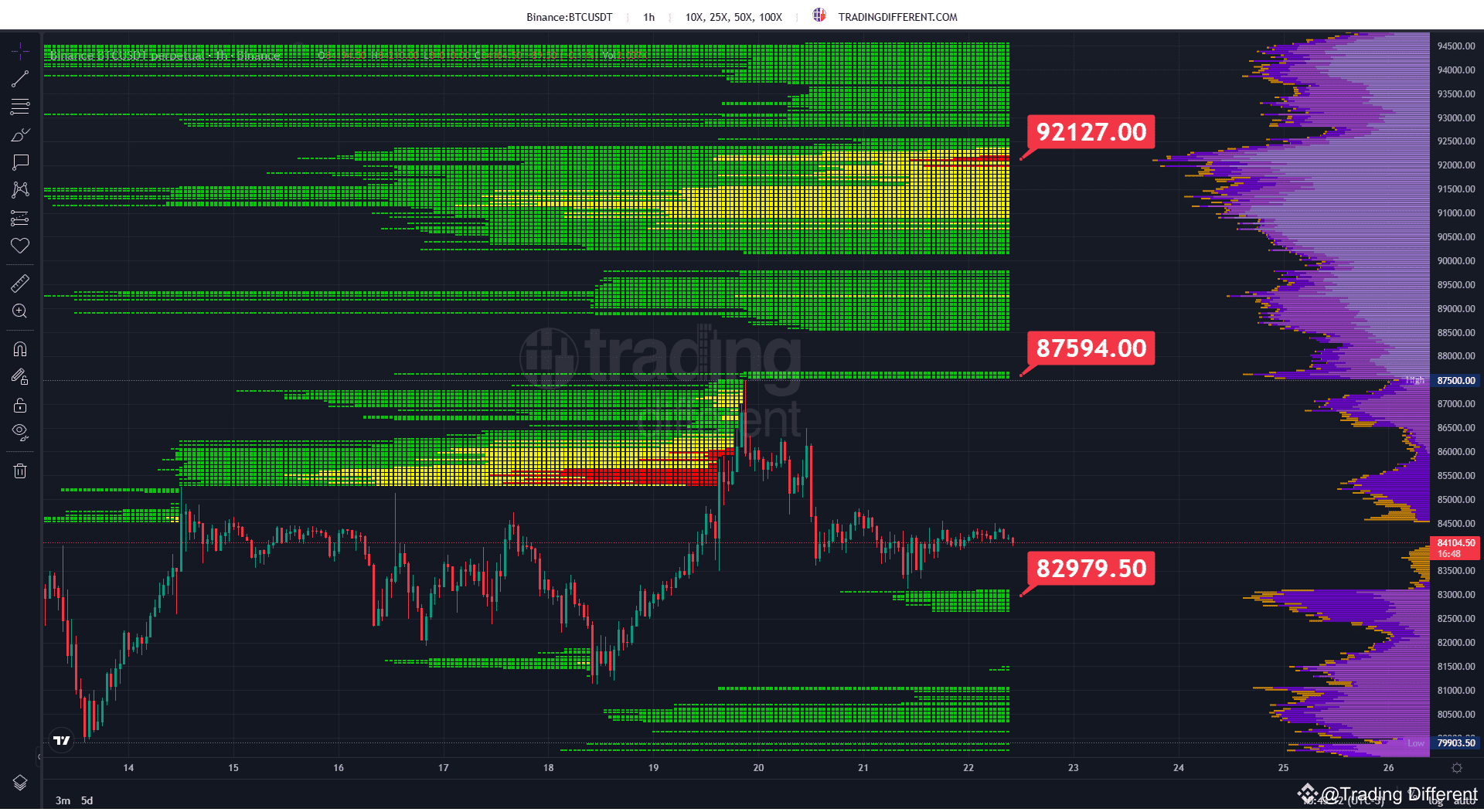 #BITCOIN: Analysis with Liquidation Heatmap 🔥 ⏳ Timeframe: | Trading Different on Binance Square
