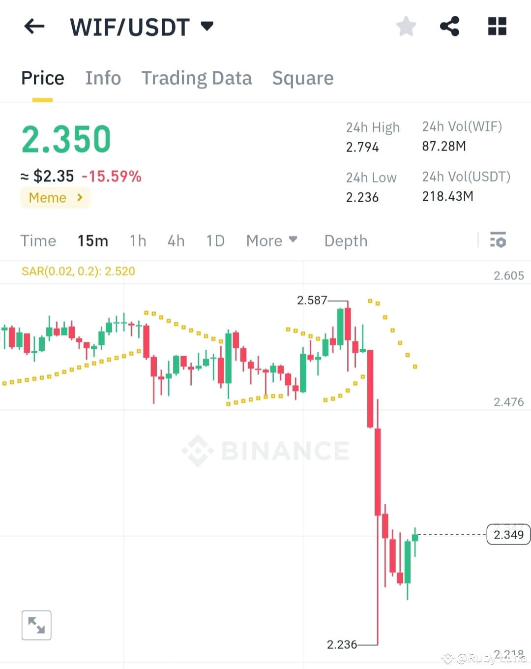 WIF/USDT Technical Analysis & Trade Signal: Current Price: | Ruby Luna on Binance Square