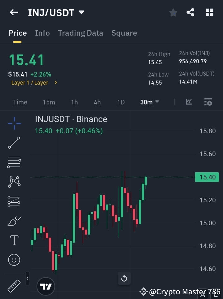 $INJ /USDT – Gearing Up for a Breakout? 💯🔥 Current Price: | Crypto Master 786 on Binance Square