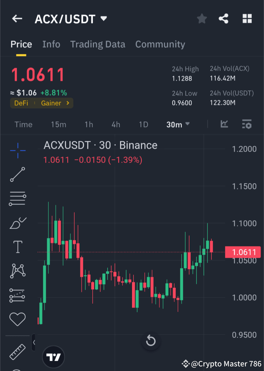 $ACX 📊 ACX/USDT Technical Analysis – Is ACX Gearing Up fo | Crypto Master 786 on Binance Square