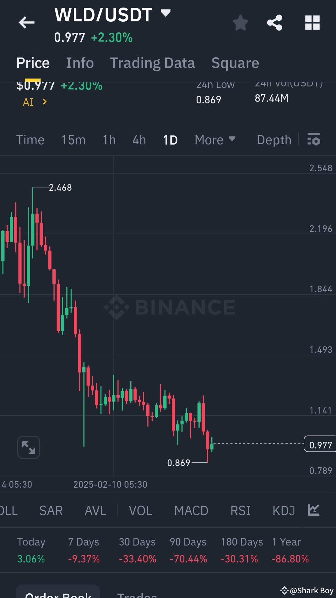 $WLD COIN As of March 5. 2025 Worldcoin (WLD) is trading | Shark Boy on ...