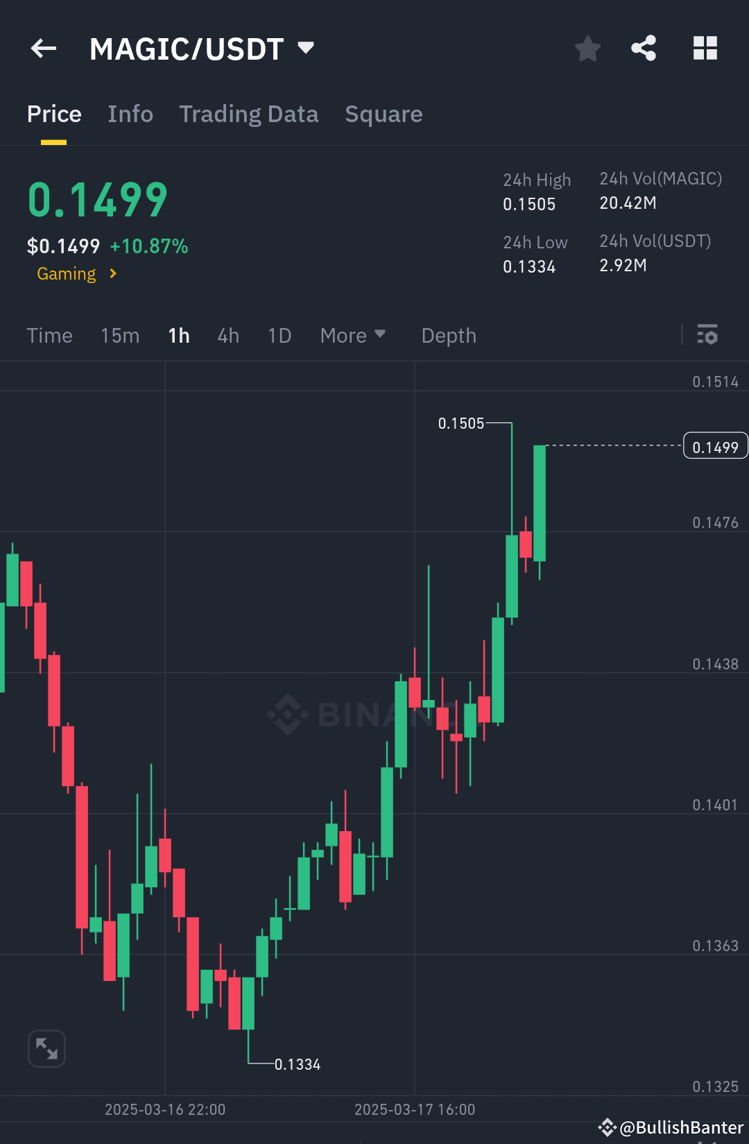 $MAGIC /USDT – Strong Bullish Move in Play .. Bull's Eyes on | BullishBanter on Binance Square