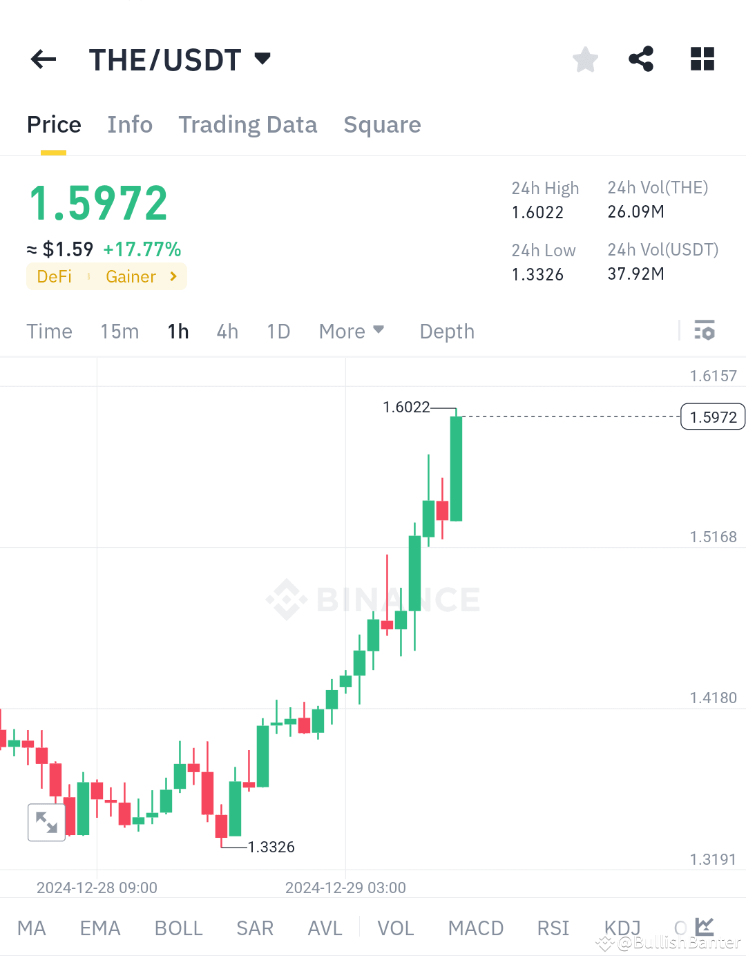 $THE /USDT Technical Analysis $THE /USDT has surged to $1.5 | BullishBanter on Binance Square