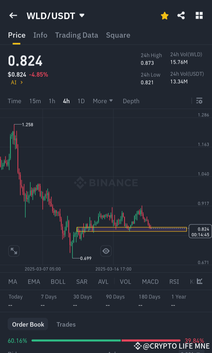 $WLD Next Move Analysis 🚀 And Potential Trade Opportunitie | CRYPTO LIFE MNE on Binance Square