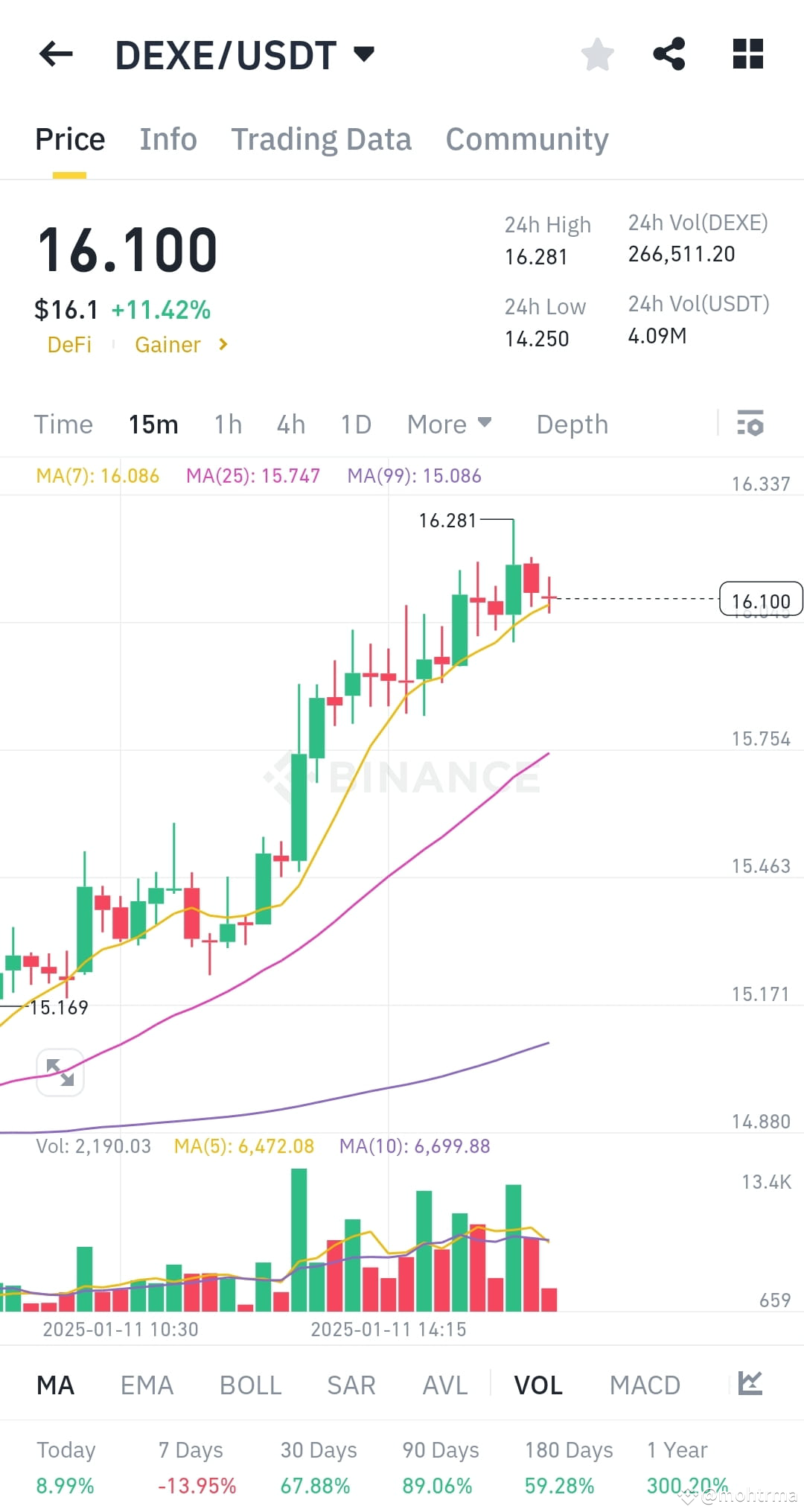 $DEXE /USDT Bull Run Confirmed! Dexe is up 11.42%, trading | At_sa91 on Binance Square