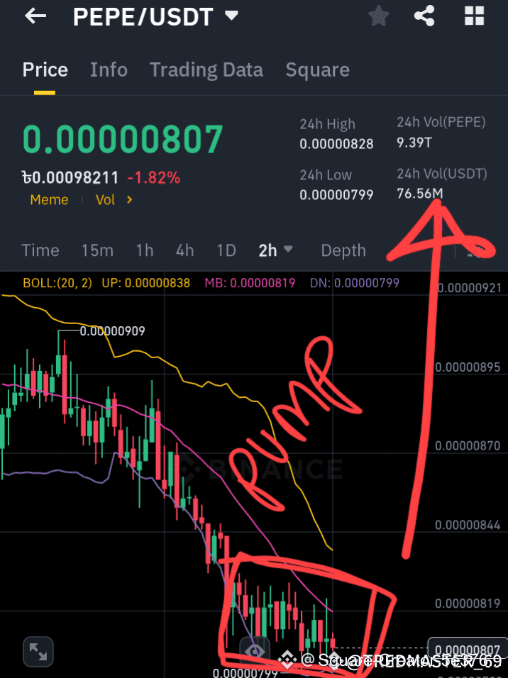 Technical Analysis on Binance Style for $PEPE PEPE اضغط للم | crypto alaa TOP 1 on Binance Square