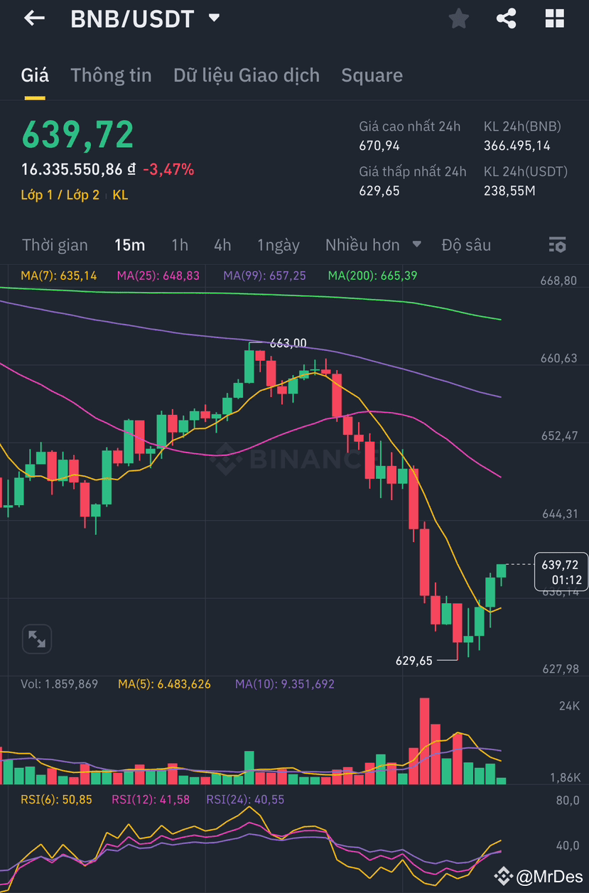 $BTC $BNB There are strong signs of recovery from BNB Long | MrDes_Crypto on Binance Square