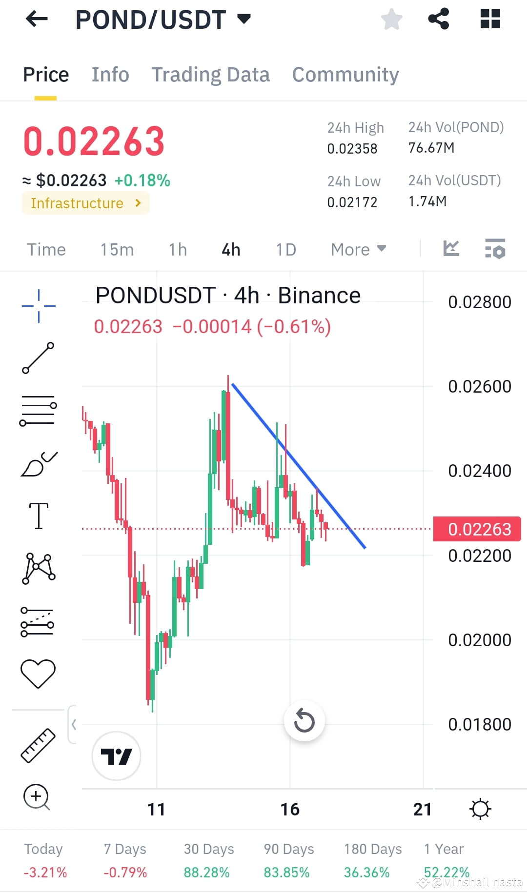 📉 $POND /USDT: Decision Time Ahead! 🔍 POND is currently a | Minshail nasta on Binance Square