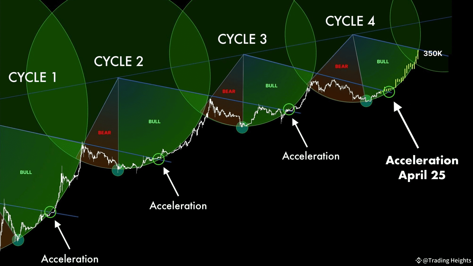 🚨 $BTC Enters Acceleration Phase – 10 Altcoins I’m Accumulating for 100 ...