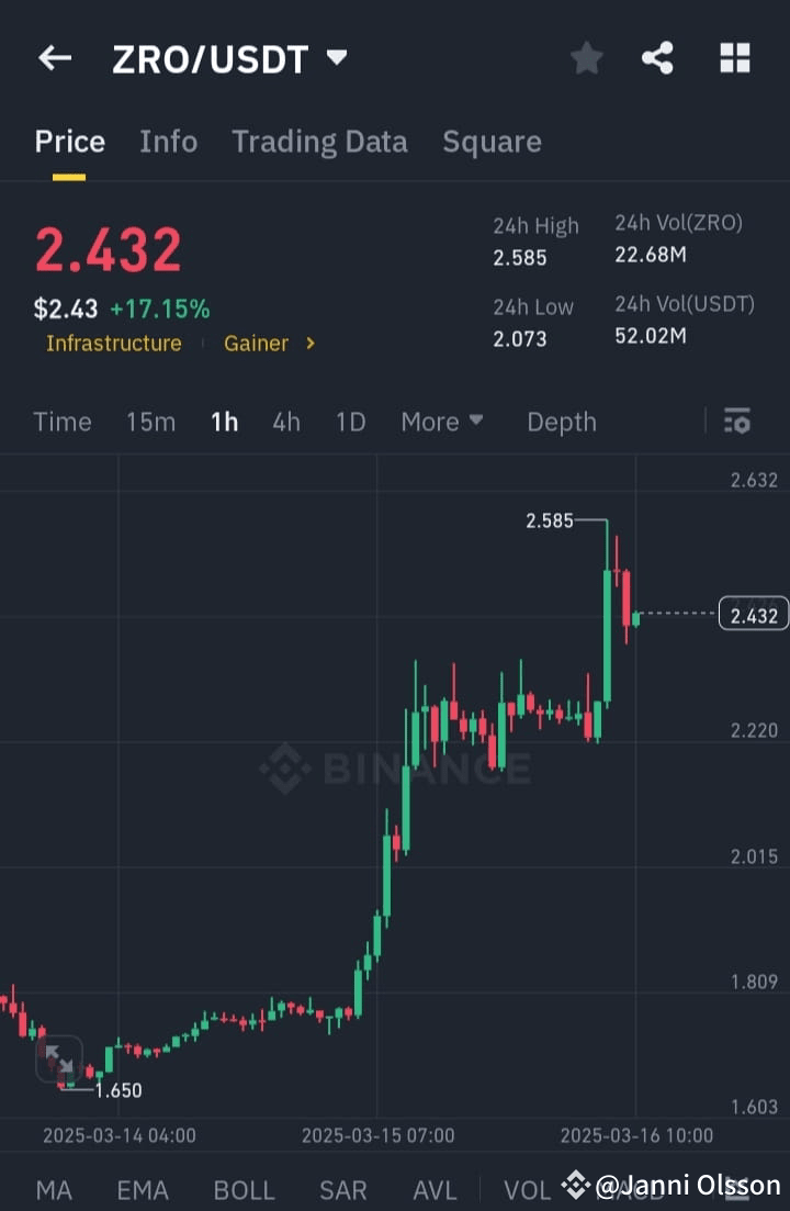 🚀$ZRO ZRO/USDT – Infrastructure Gainer on Fire! 🔥 📊 C | Janni Olsson on Binance Square