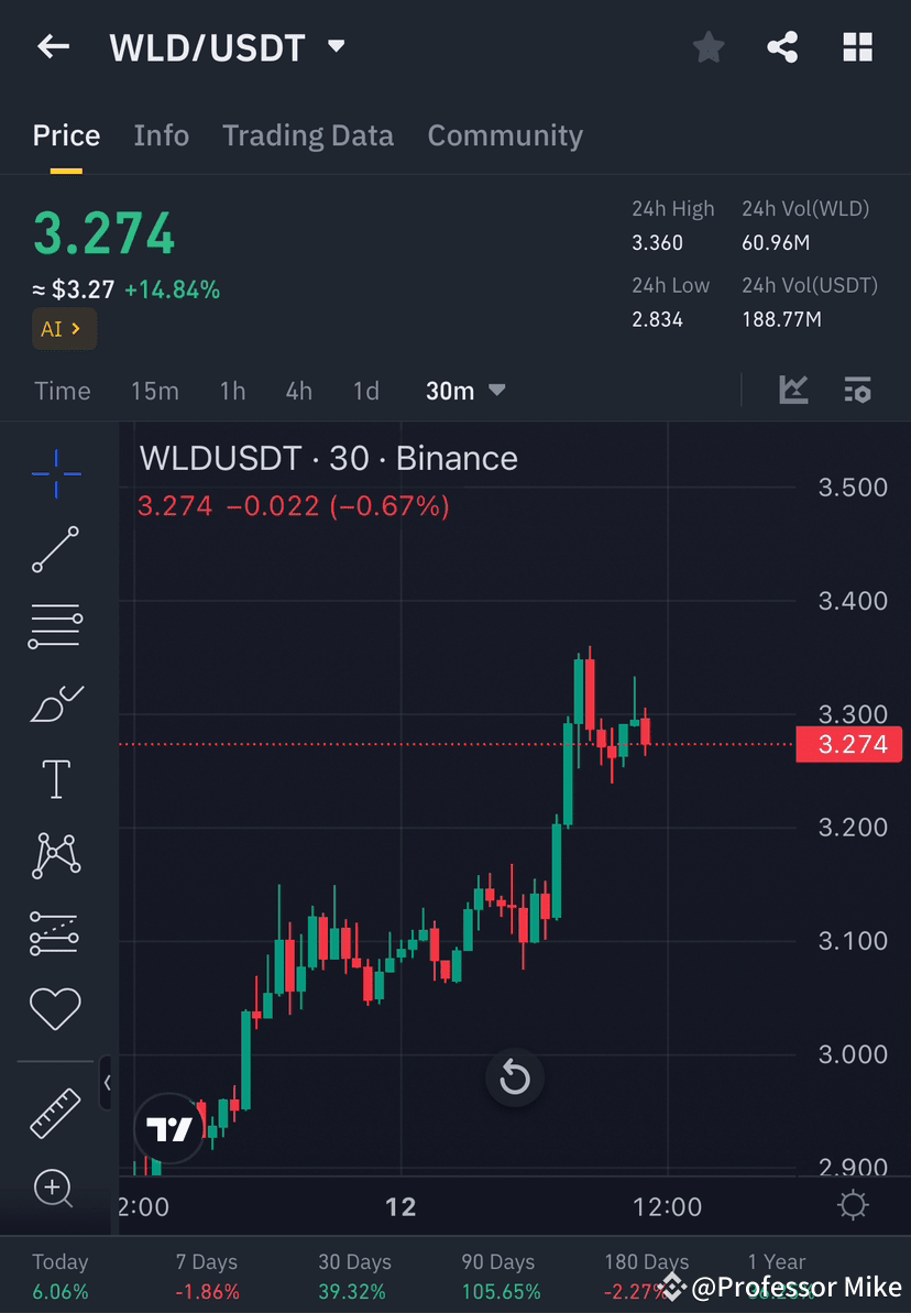 BULL RUN ALERT: $WLD /USDT READY TO EXPLODE! ENTER NOW! 🚨 | Professor Mike on Binance Square