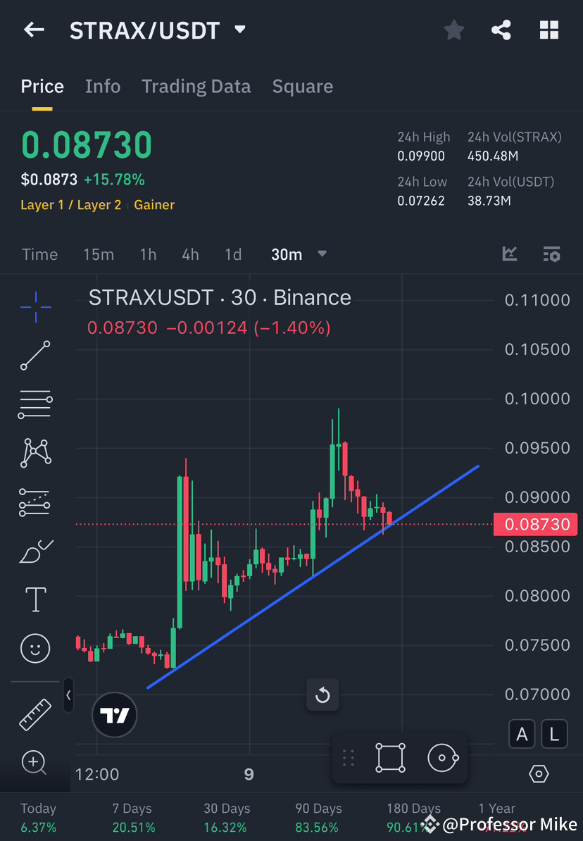 $STRAX /USDT On the Move: Quick Gains Potential – Stay Alert | Professor Mike on Binance Square