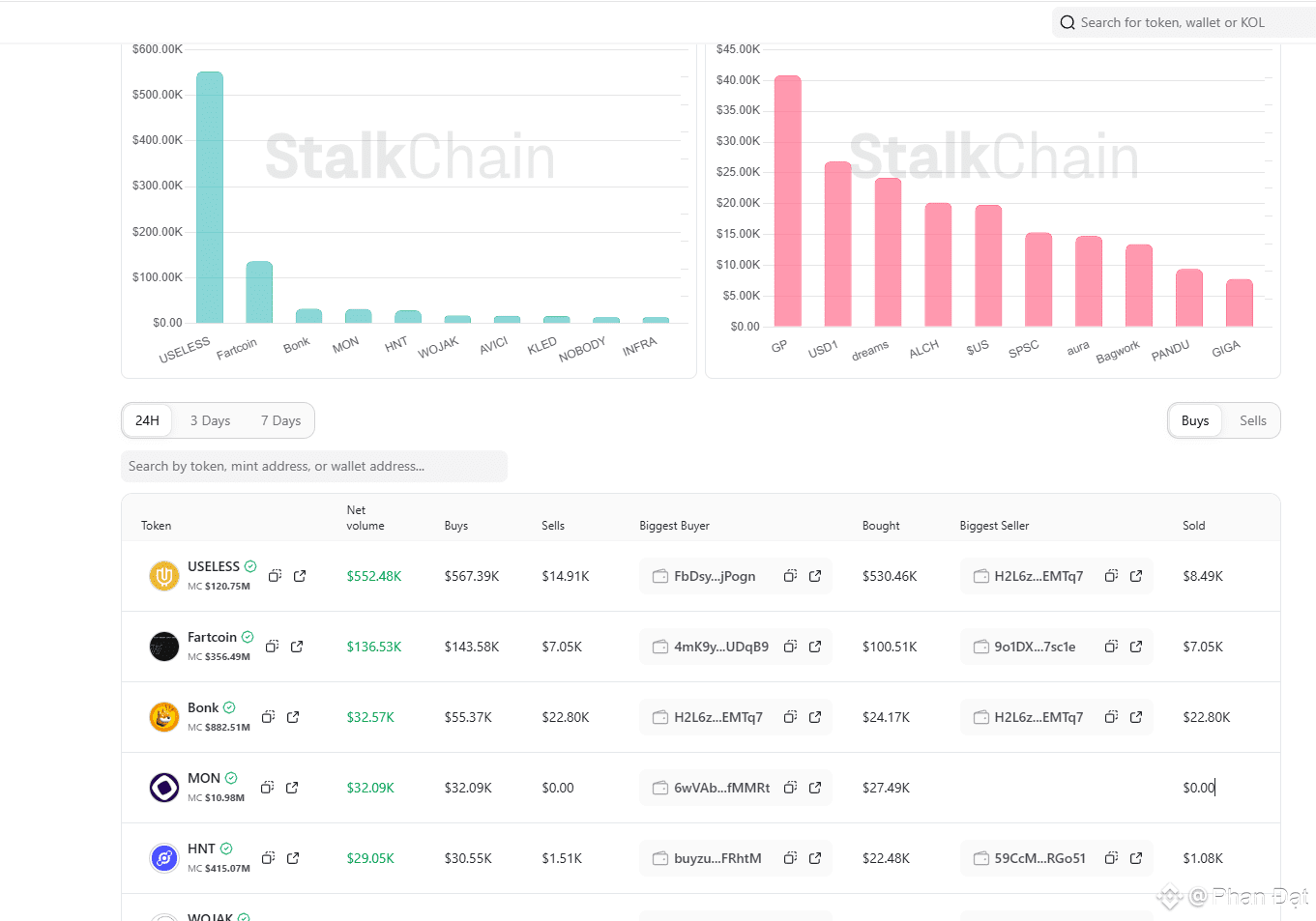 Overview of the onchain situation on Solana 24 | KaiZXBT on Binance Square