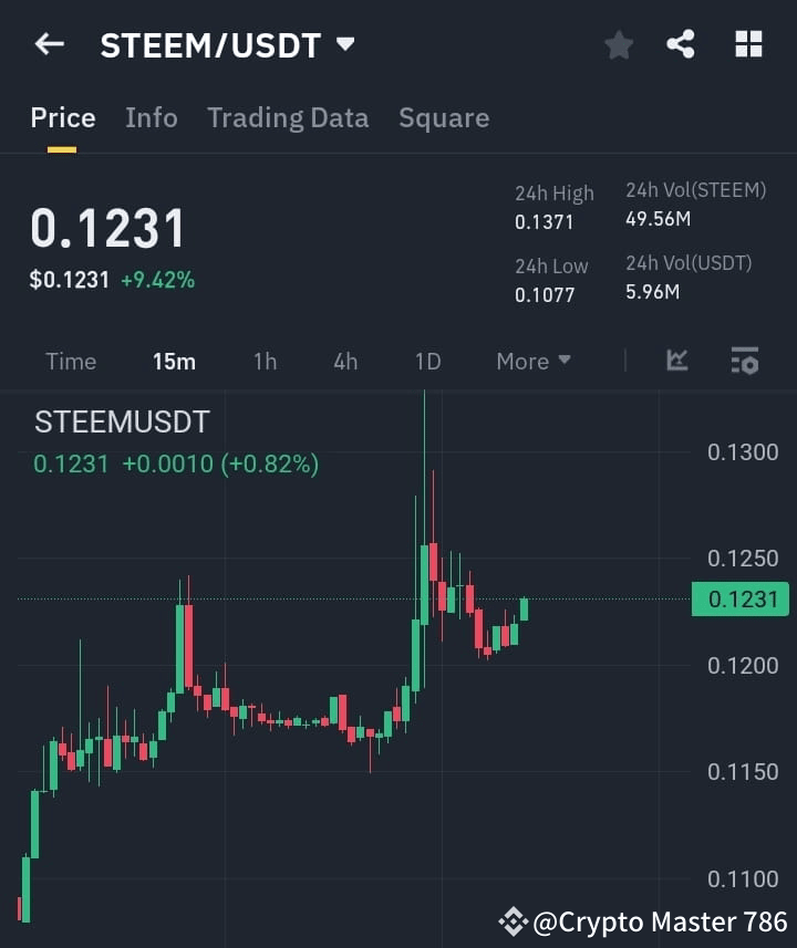 $STEEM /USDT – Breakout Pullback Play! 🔥💯 Current Price: $ | Crypto Master 786 on Binance Square