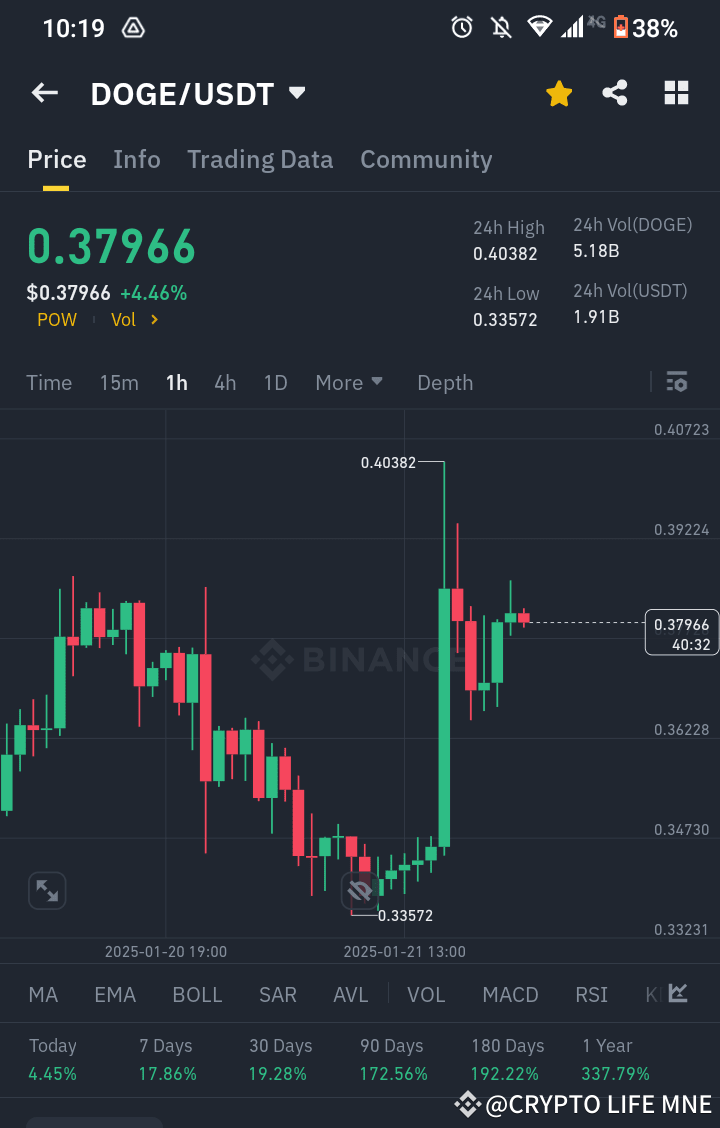 🚀 $DOGE /USDT Eyeing 👀 Resistance Bullish Momentum will Co | CRYPTO LIFE MNE on Binance Square