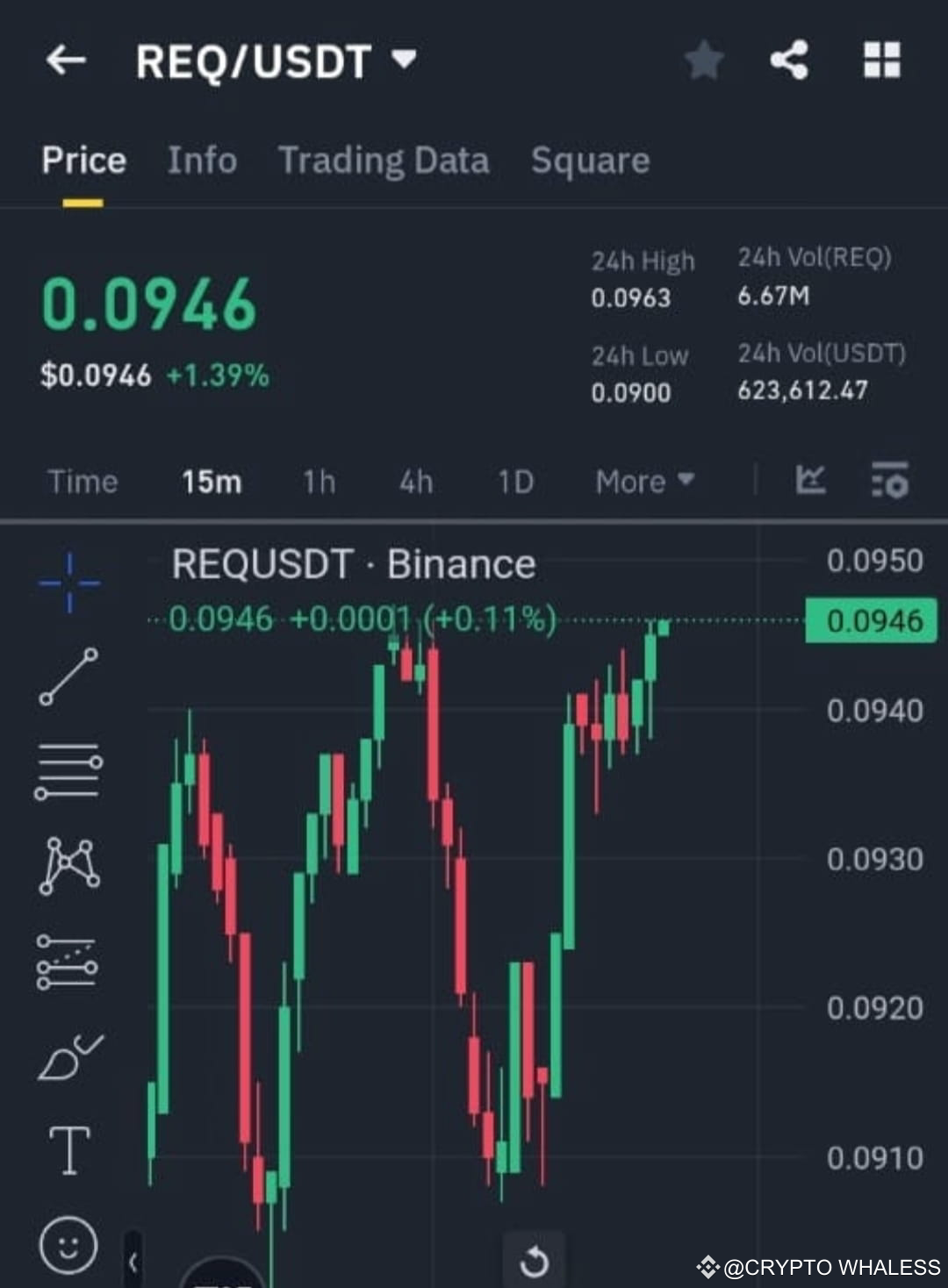 🚀 $REQ /USDT – Ready for a breakout? Watch closely! 🔥 $REQ | CRYPTO WHALESS on Binance Square