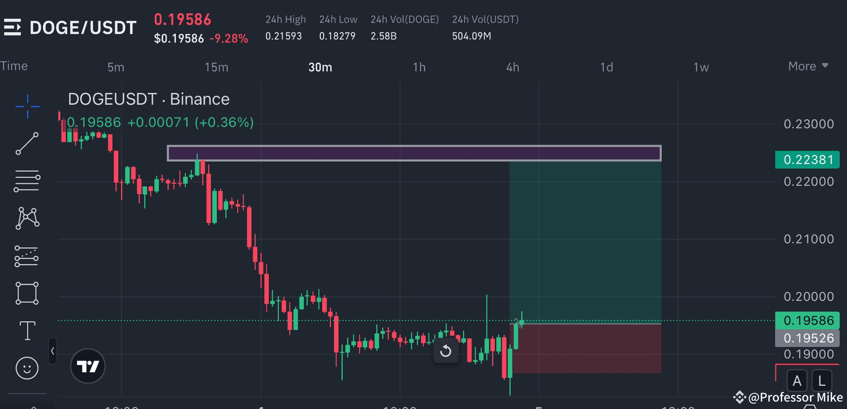 $DOGE /USDT – Bullish Breakout Confirmed!🔥💯 Dogecoin is s | Professor Mike on Binance Square