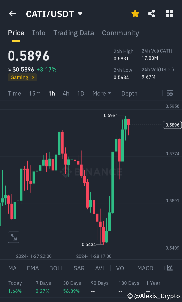 $CATI $CATI 🚀 CATI/USDT – Momentum Buildin | Blockchain_Beast on Binance Square