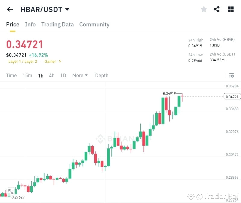 $HBAR /USDT Trading Signal - Bullish Momentum in Play? Ob | Trader Rai on Binance Square