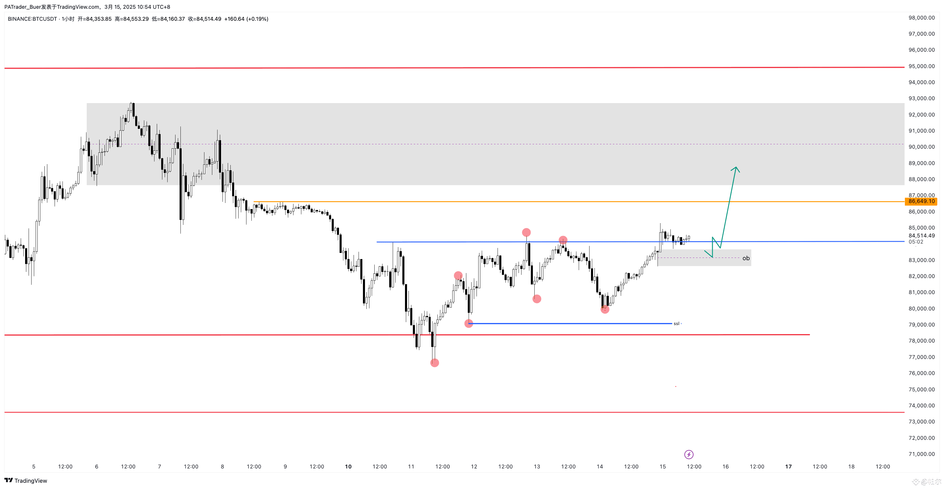 Pal Daily Market Report - #BTC 3.15 Image Daily Chart 1) B | 帕尔 on ...
