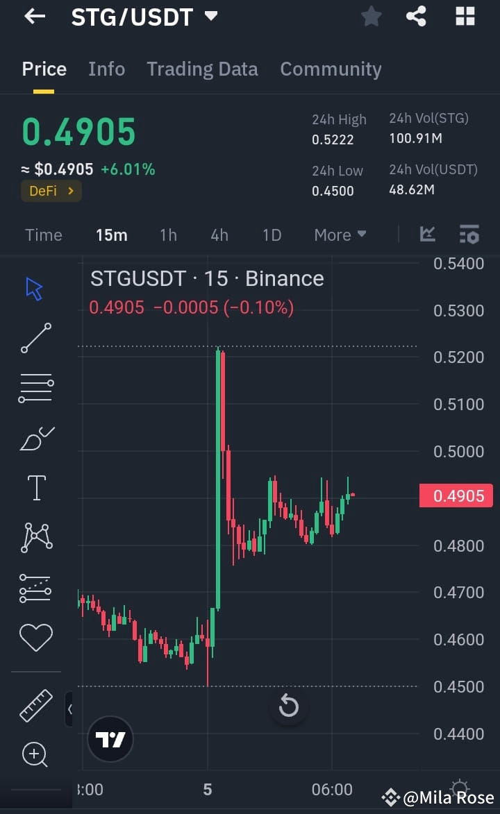 $STG /USDT Correction Momentum Update Alert 💥 💯 📈 Cur | Mila Rose on Binance Square
