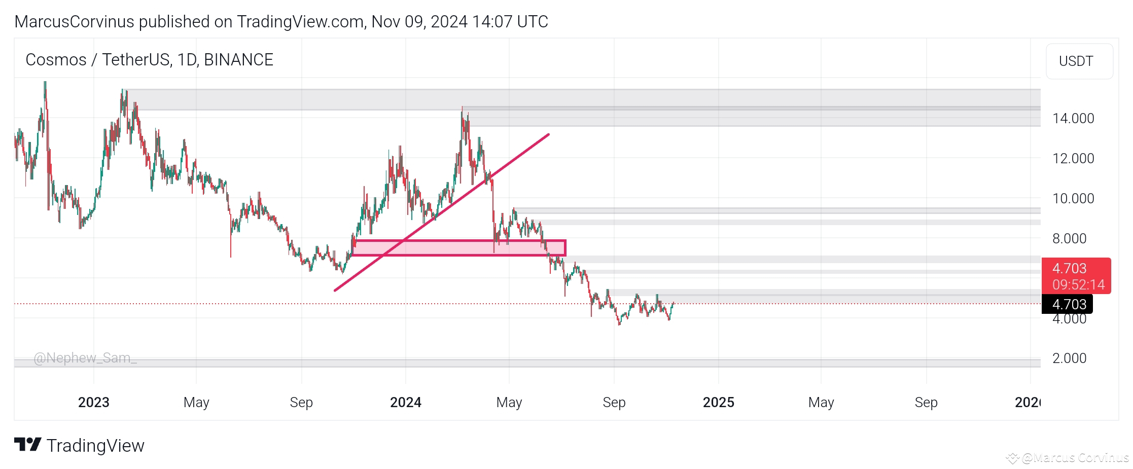 $ATOM has just broken through its descending resistance! | Marcus ...