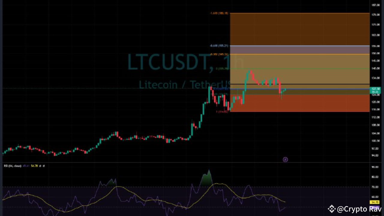 LTC ЗРОСТЕ ВГОРУ! | Cryptorav5 на Binance Square