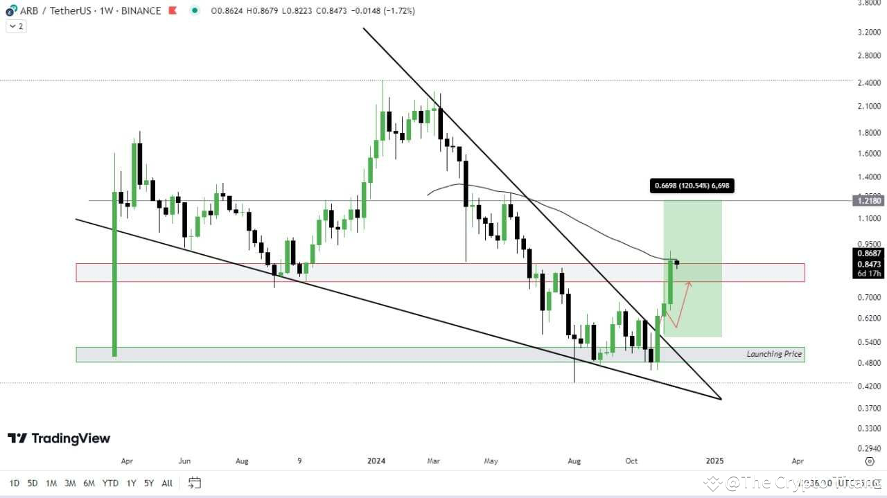 #ARB (Weekly) $ARB broke the strongest 📈 supply area & d | The Crypto ...